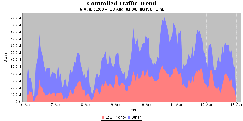 sFlow: Real-time visibility and control of campus networks