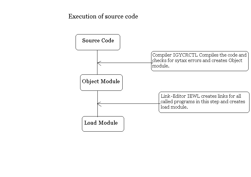 Z/Os Mainframe: JCL