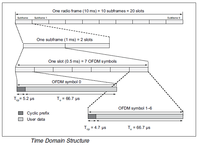 TelecomStudy18 : LTE - Resource Structure