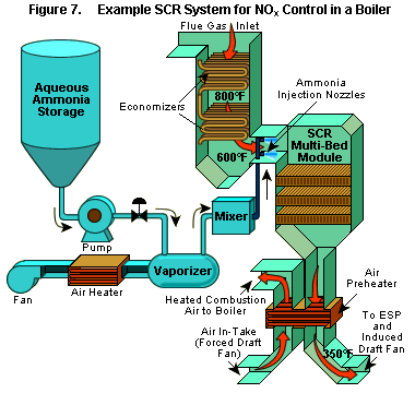NOx Reduction Method