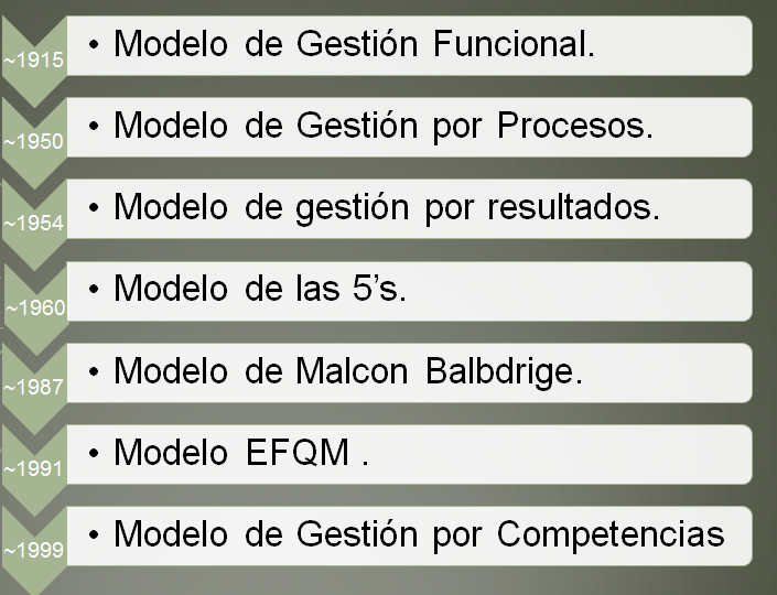 Modelos de gestión empresarial: Evolución de los modelos de gestión ...