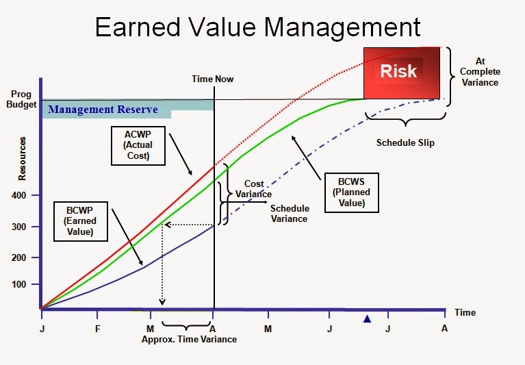 Construction. Pages: Konsep "Earned Value Management" (EVM) Dalam ...