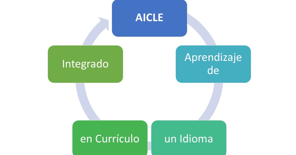 Técnica de formación: ¿Qué es AICLE/CLIL?