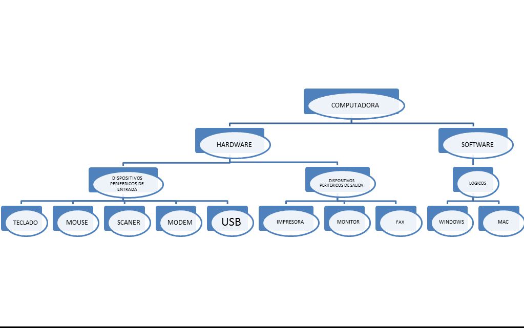 HERRAMIENTAS DEL APRENDIZAJE LEO: EJEMPLO DE UN DIAGRAMA RADIAL HERRAMIENTAS DEL APRENDIZAJE LEO: EJEMPLO DE UN DIAGRAMA RADIAL