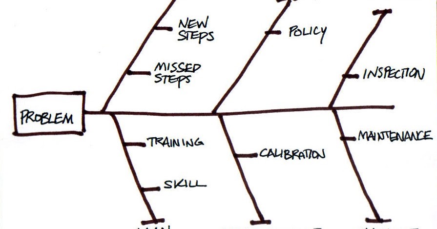 Cara Membuat Diagram Fishbone ~ Cara Gini