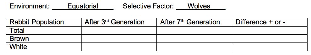 NGHS Environmental Science Blog: Natural Selection Simulation