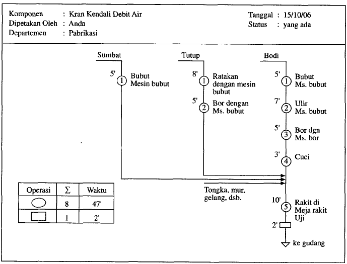 ~ASMA~: Peta Proses Operasi