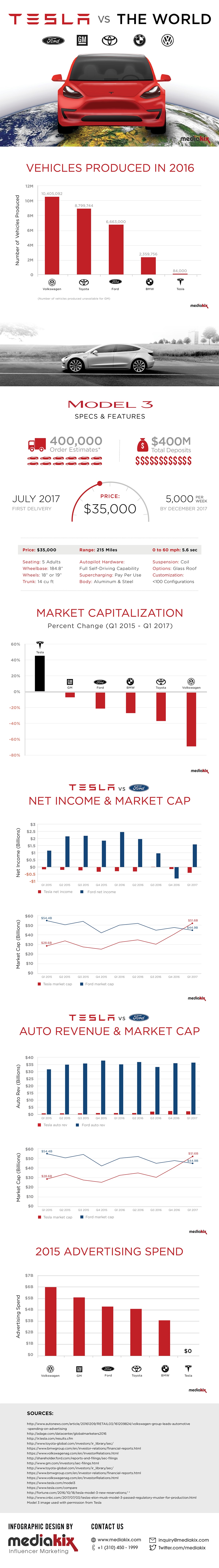 Tesla Vs. The World #infographic - Visualistan