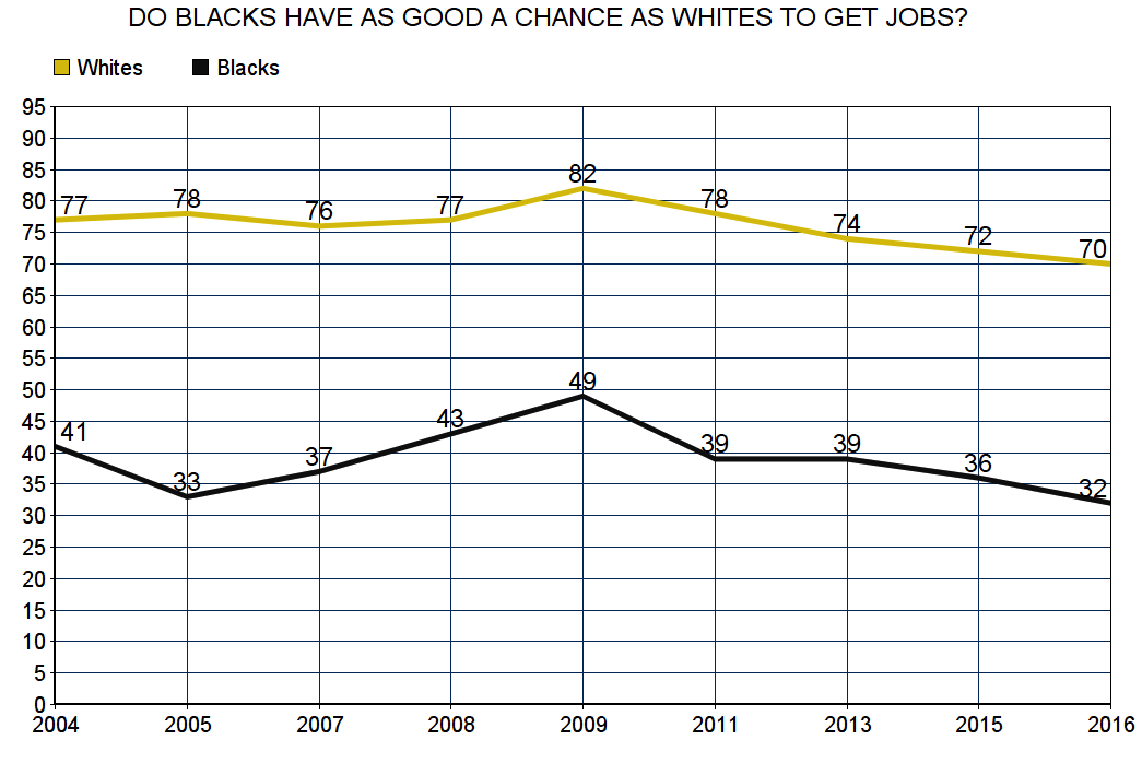 jobsanger: Three More Charts On The Racial Divide In The U.S.