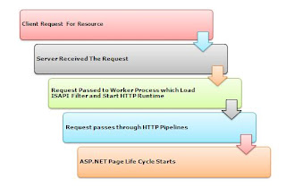 asp.net basic: ASP.NET IIS Process :Beginner’s Guide,IIS Process ...