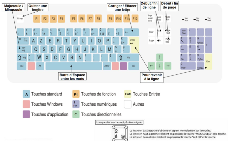 MEDIATION NUMERIQUE DU MIGNON: RAPPEL FONCTIONS DES PRINCIPALES TOUCHES ...