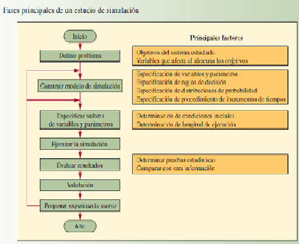 SIMULACIÓN: Metodología General Para elaborar un Modelo De Simulación