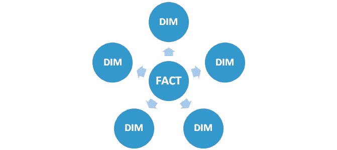 Clarity in Data Warehousing: The Dimensional Model