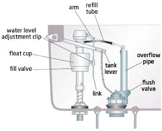Plumbing Terminologies | ATLAS CDC Review Center