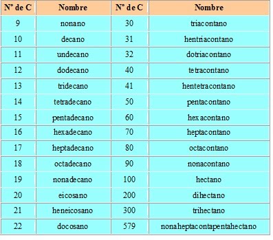 Quìmica: Prefijos para nombrar alcanos, alquenos y alquinos