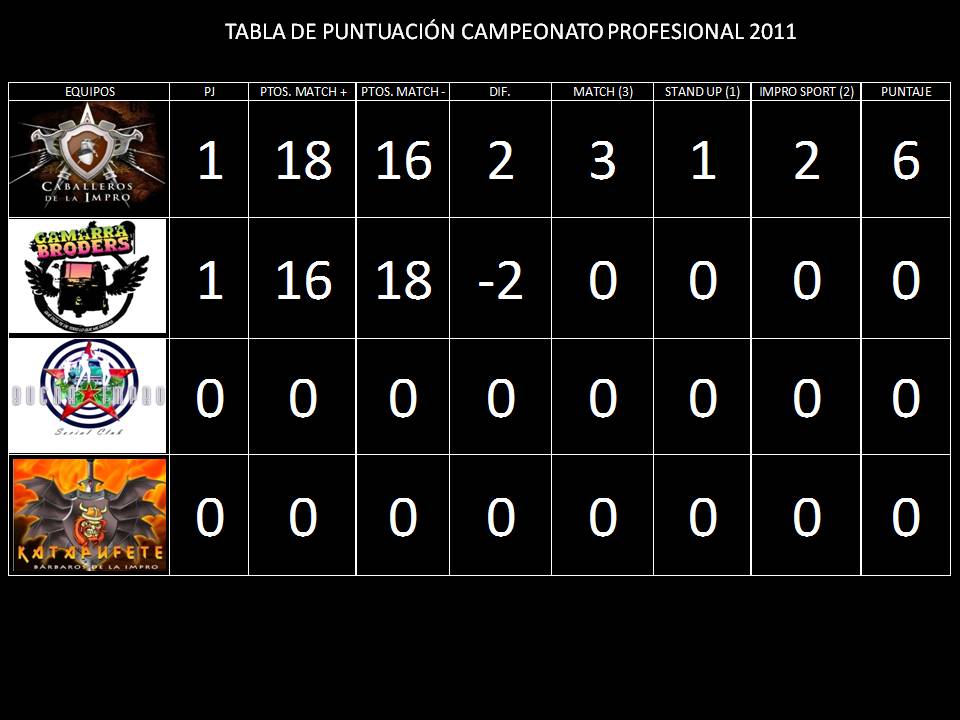 IMPROTHLON, El Máximo Desafío de la IMPRO: TABLAS DE PUNTUACIÓN