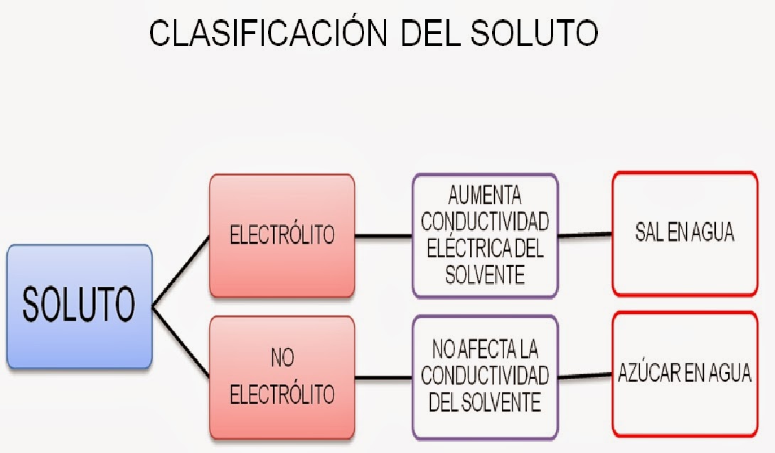 Química General : SUSTANCIAS MATERIALES