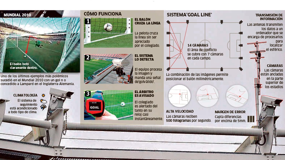 Funcionamiento del 'Goal Line' - Noticias y Reglamentos para Árbitros ...