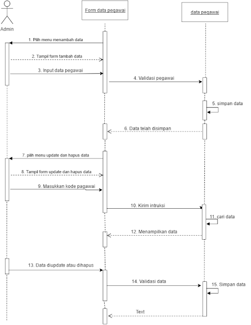 Sequence Diagram, Class Diagram dan Use Case Sistem Informasi Laundry