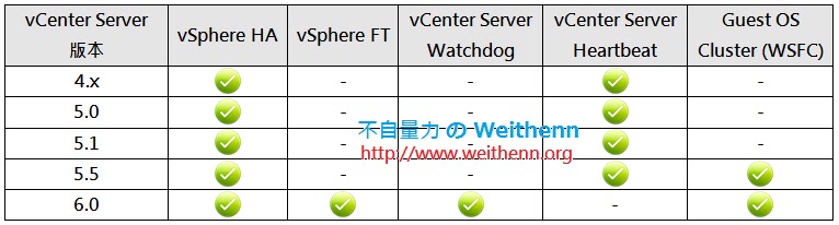 116 期 - 五種 VMware 自家 HA 機制，建構高可用性 vCenter 服務 ~ 不自量力 の Weithenn