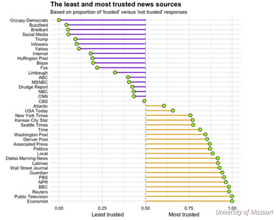 Media Confidential: Poll: Here Are The Most Trusted News Sources