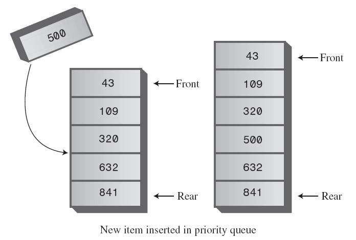 Estructuras de Datos: Cola de prioridades | certified