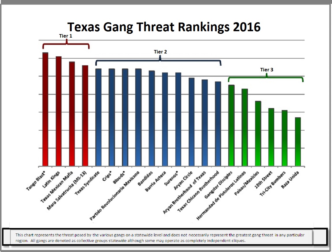 Texas Gang Assessment, "Tango Blast" tops numbers ~ Borderland Beat