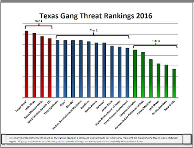 Texas Gang Assessment, "Tango Blast" tops numbers ~ Borderland Beat
