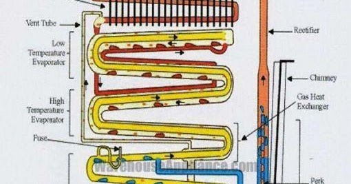 Gas Refrigerator - Who Needs One : Functions of a Propane Refrigerator
