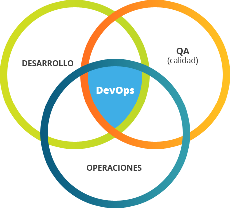 DevOps