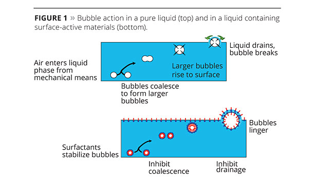 Best Defoamer and Antifoam for Waste water plant | สารลดฟอง, สารดับฟอง ...