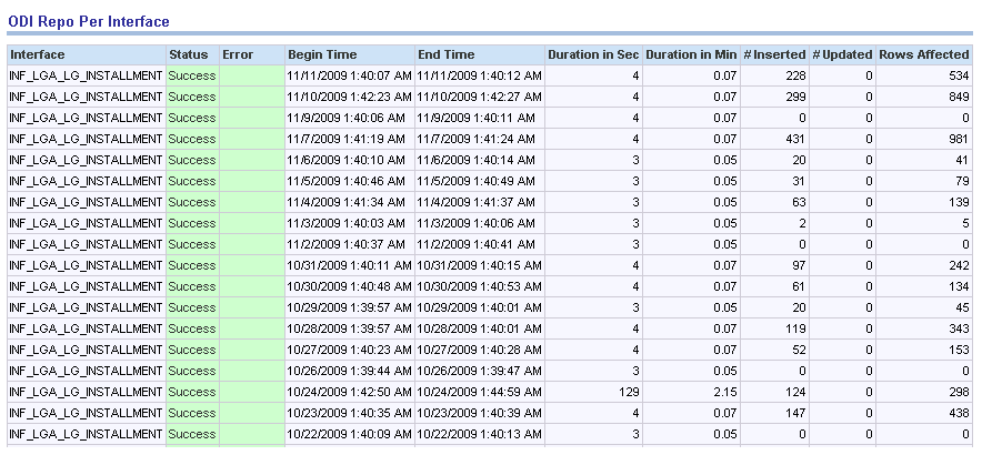 Diksha Sea: [ODI 11g] Creating An ODI Dashboard With OBIEE