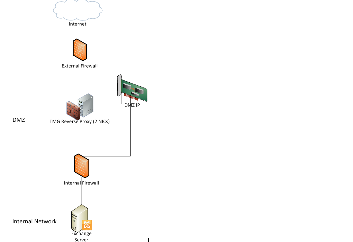 System Engineer's Log: Forefront TMG With Single NIC Configuration