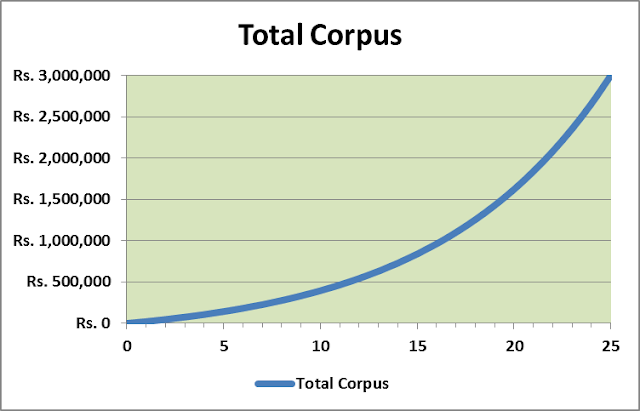 Retire Early in India: Compound Interest 101