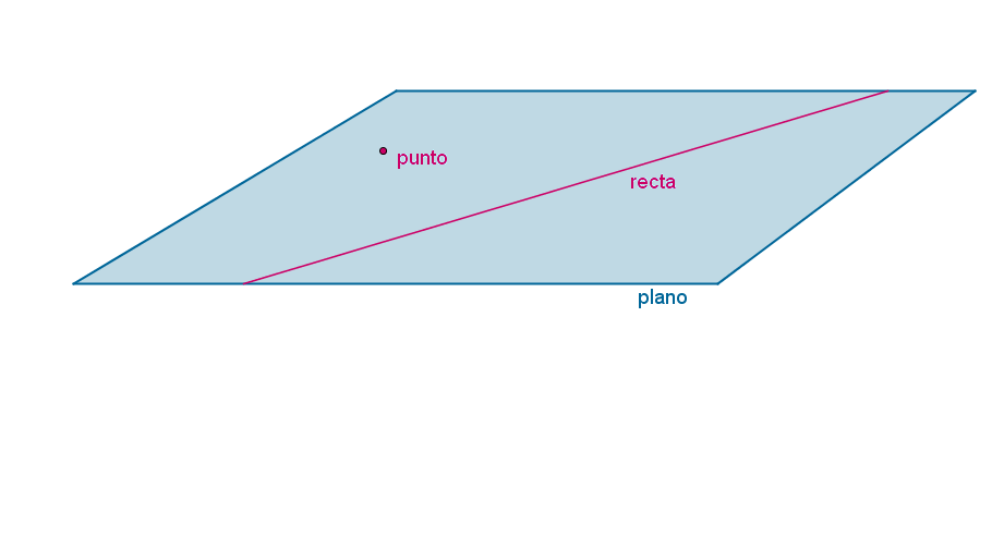 Clasificación de los elementos geométricos ~ Forma Espacio y Medida