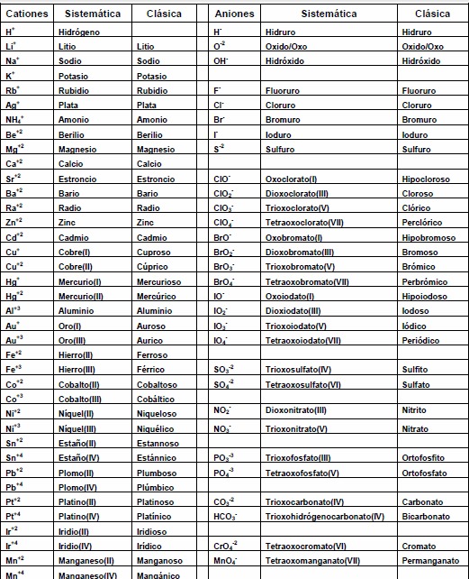 Blog de Quimica: Aniones y Cationes.