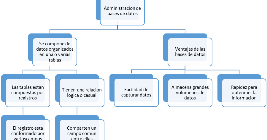 Portafolio de evidencias: Mapa conceptual. administracion de bases de ...