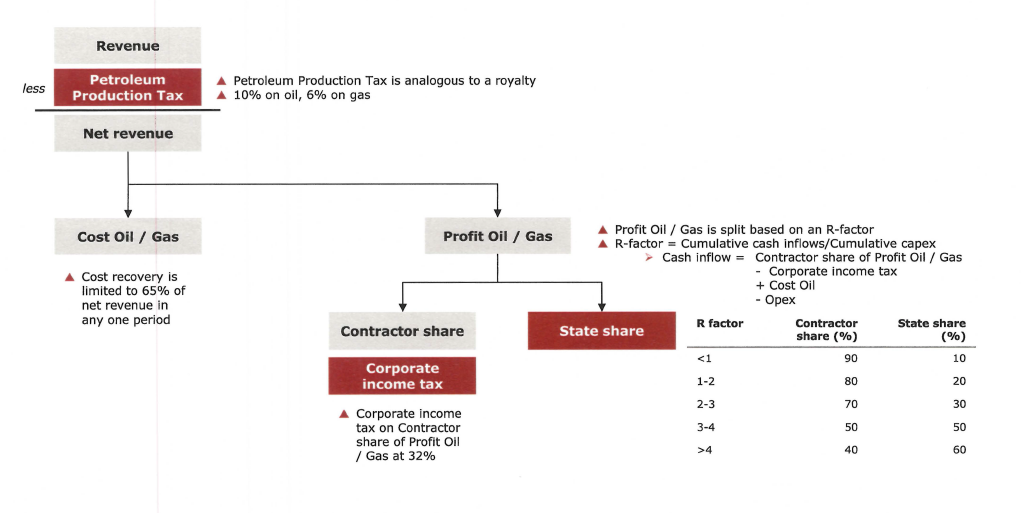 Understanding Mozambique's fiscal regime (Part I) ~ OGInsights