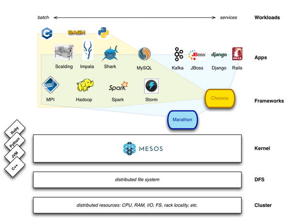 Linux And Hpc Advanced Large Scale Computing At A Glance Apache Mesos Open Source