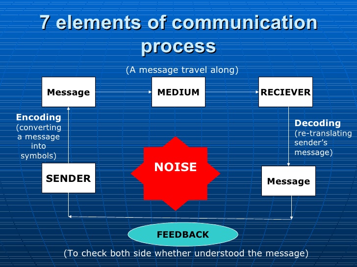 6 elements of communication process - serehorse