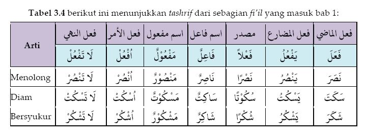 Tashrif Istilahiy Fi’il Amr dan Fi’il Nahiy ~ sweet memories