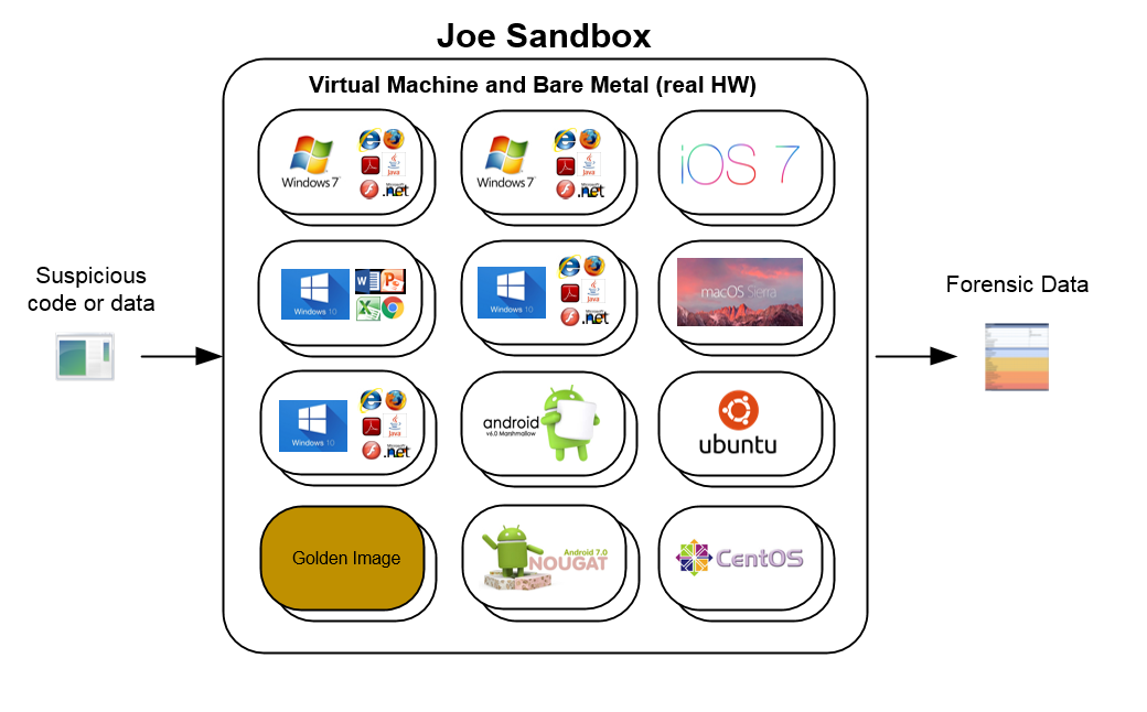 Deep Malware Analysis - Analysing VPNFilter with Joe Sandbox Linux