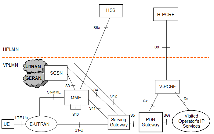 Interfaces and their protocol stacks | LTE AND BEYOND | Tech-blog on 4G ...