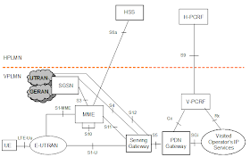 LTE AND BEYOND: Interfaces and their protocol stacks