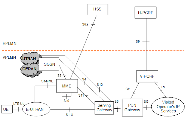 Interfaces and their protocol stacks | LTE AND BEYOND | Tech-blog on 4G ...