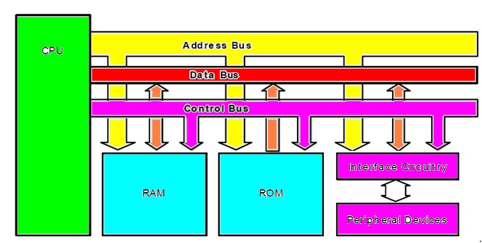 OVERVlEW OF MICROCOMPUTER STRUCTURE AND OPERATION ~ Articles World