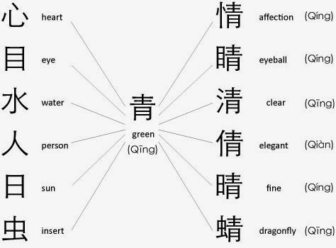 J. Mandarin Chinese Circle: Learning to identify Chinese characters