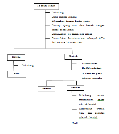 PERCOBAAN KIMIA ORGANIK SOKLETASI