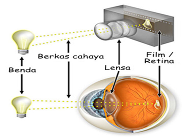 Prinsip Kerja Kamera Analog, Kamera Digital, Televisi Hitam Putih dan ...
