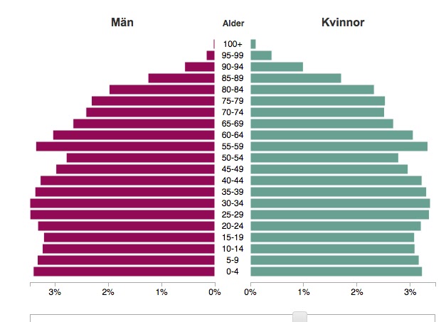 SO: Jordens befolkning